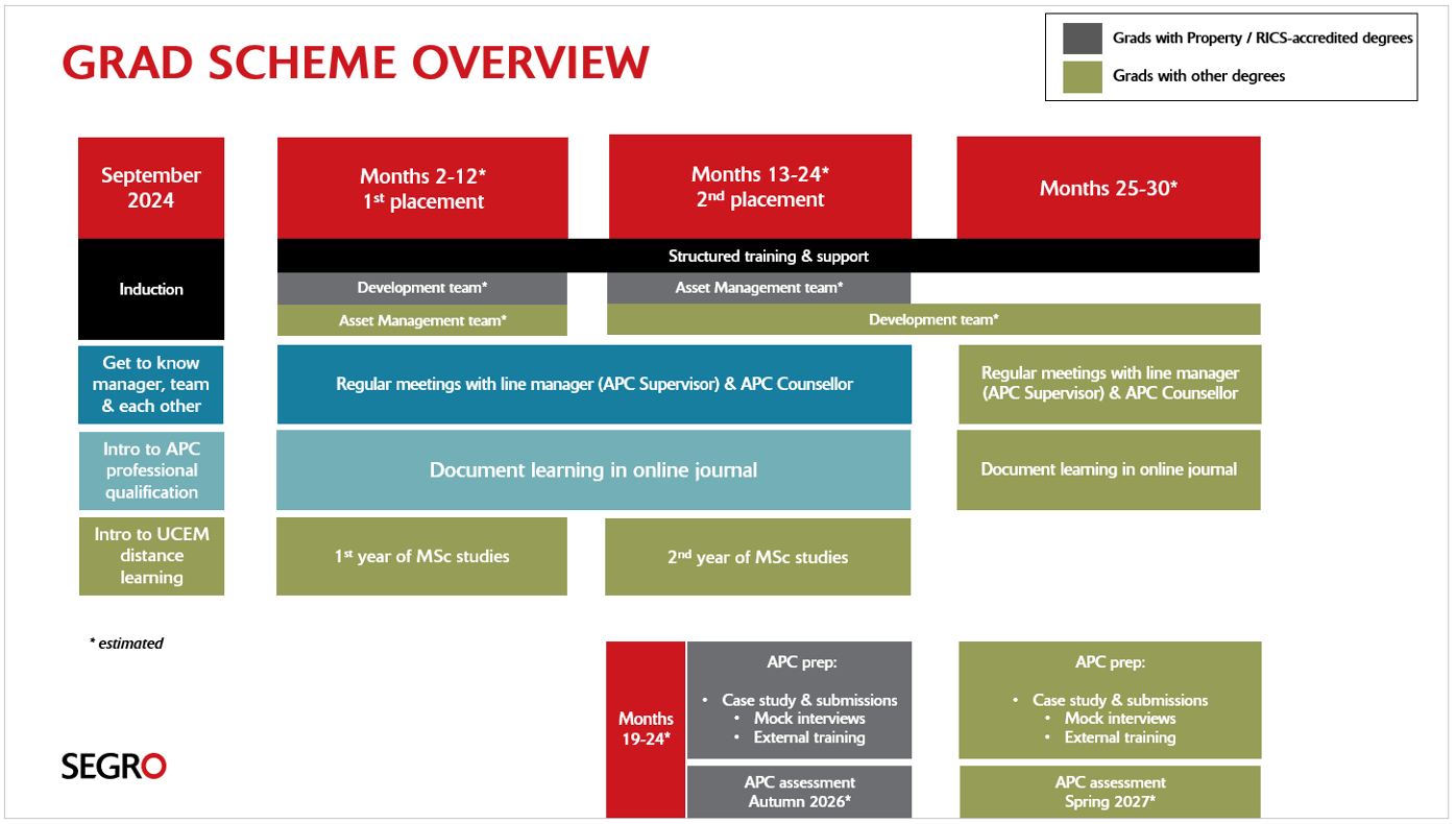 SEGRO – Begin an exciting career in Commercial Real Estate!